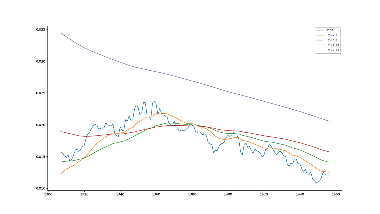 Govi Exponential Moving Averages