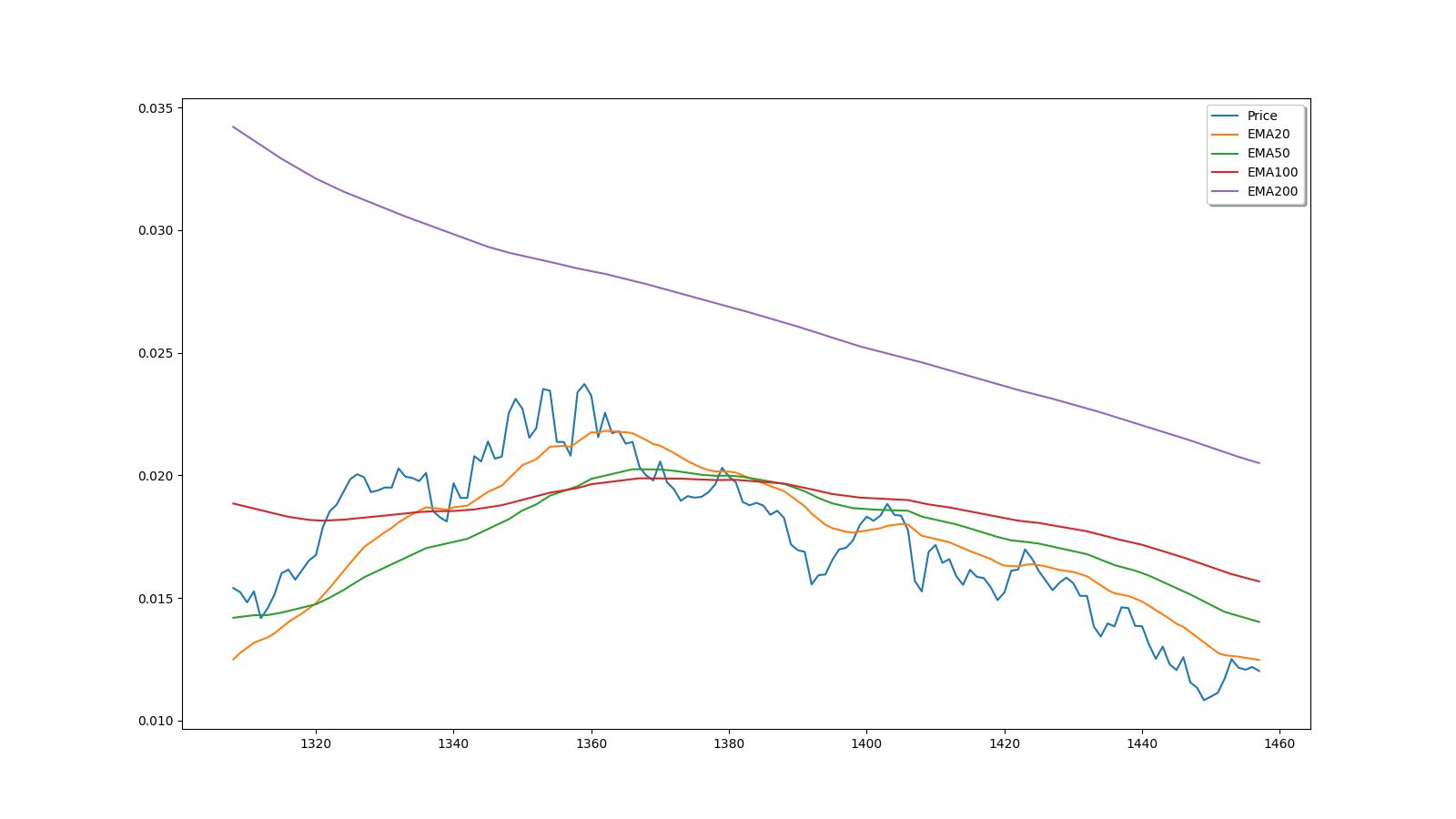 Govi Exponential Moving Averages
