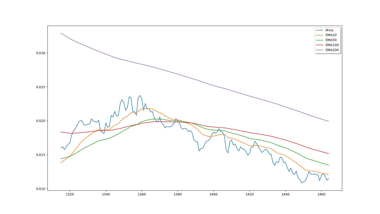 Govi Exponential Moving Averages