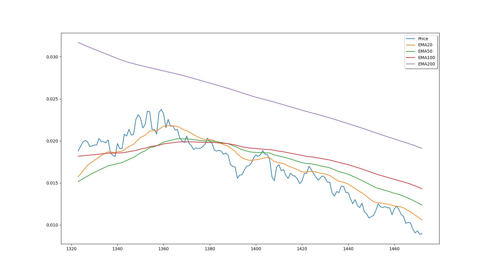 Govi Exponential Moving Averages