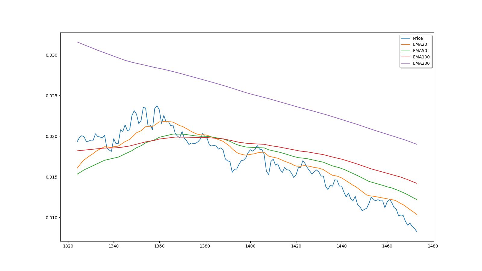 Govi Exponential Moving Averages