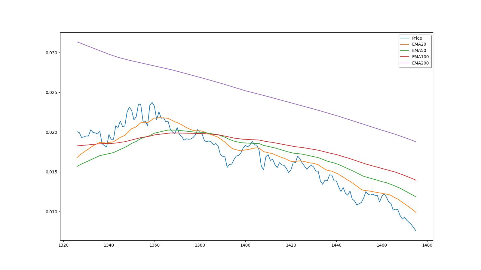 Govi Exponential Moving Averages
