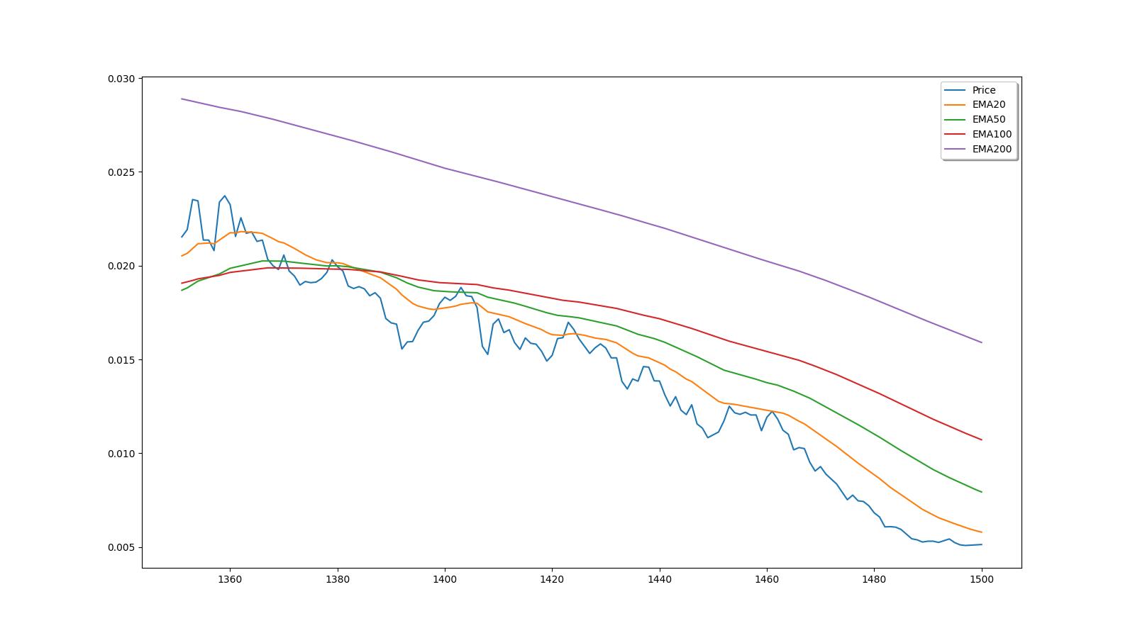 Govi Exponential Moving Averages
