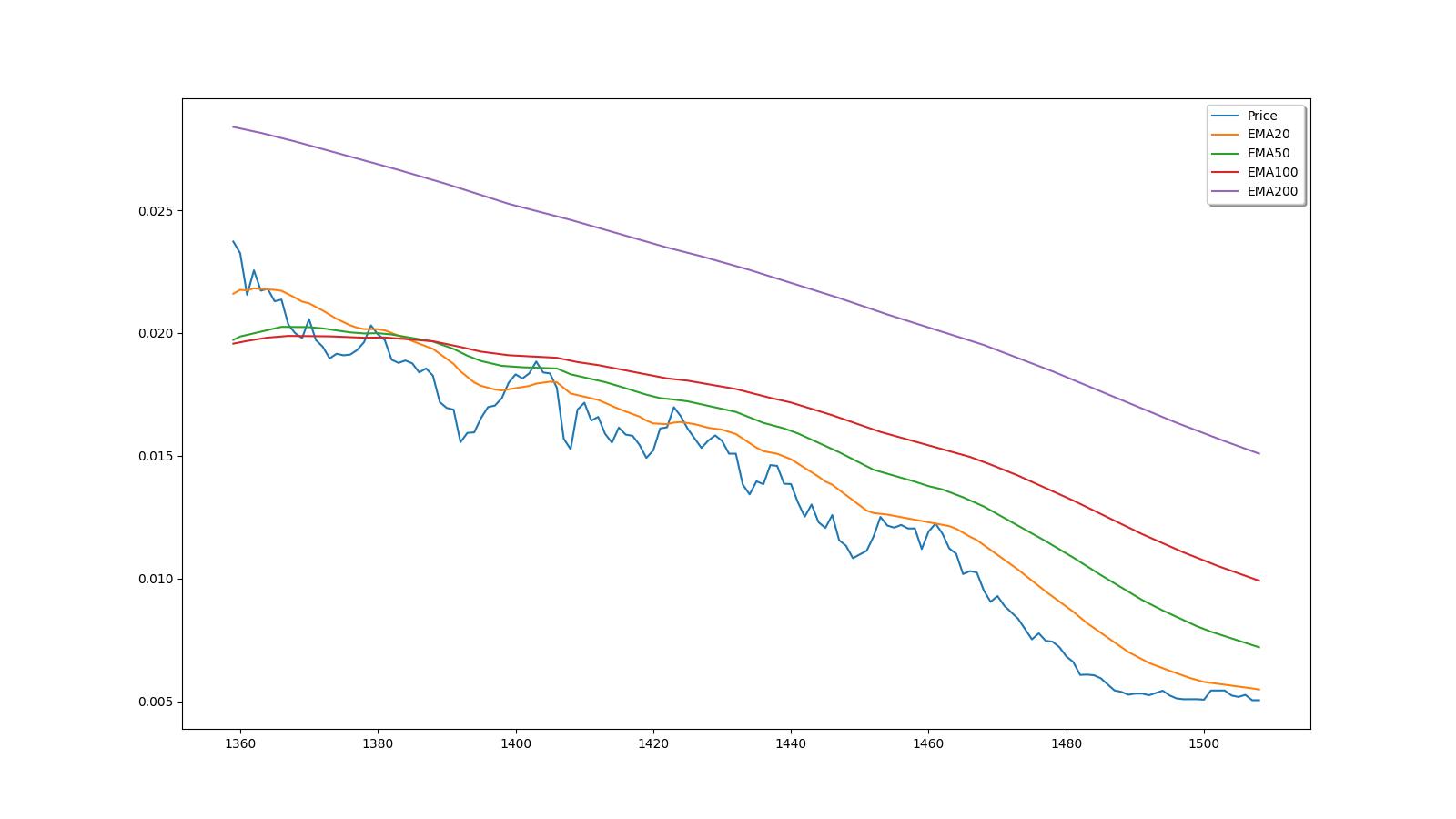 Govi Exponential Moving Averages