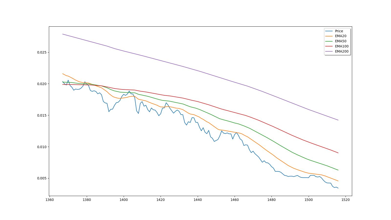 Govi Exponential Moving Averages
