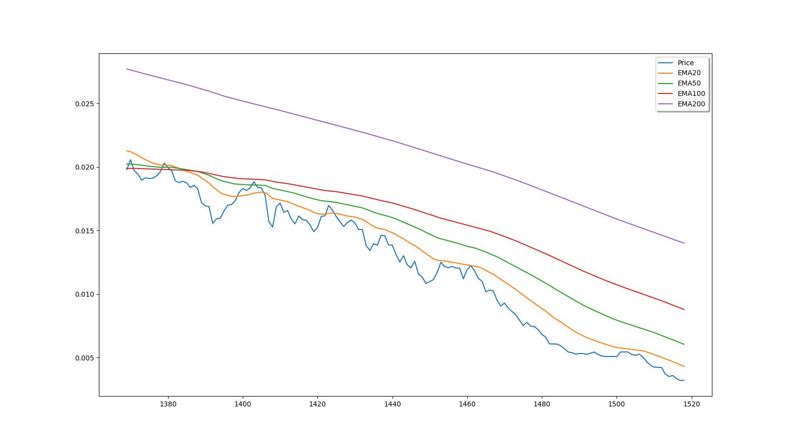 Govi Exponential Moving Averages