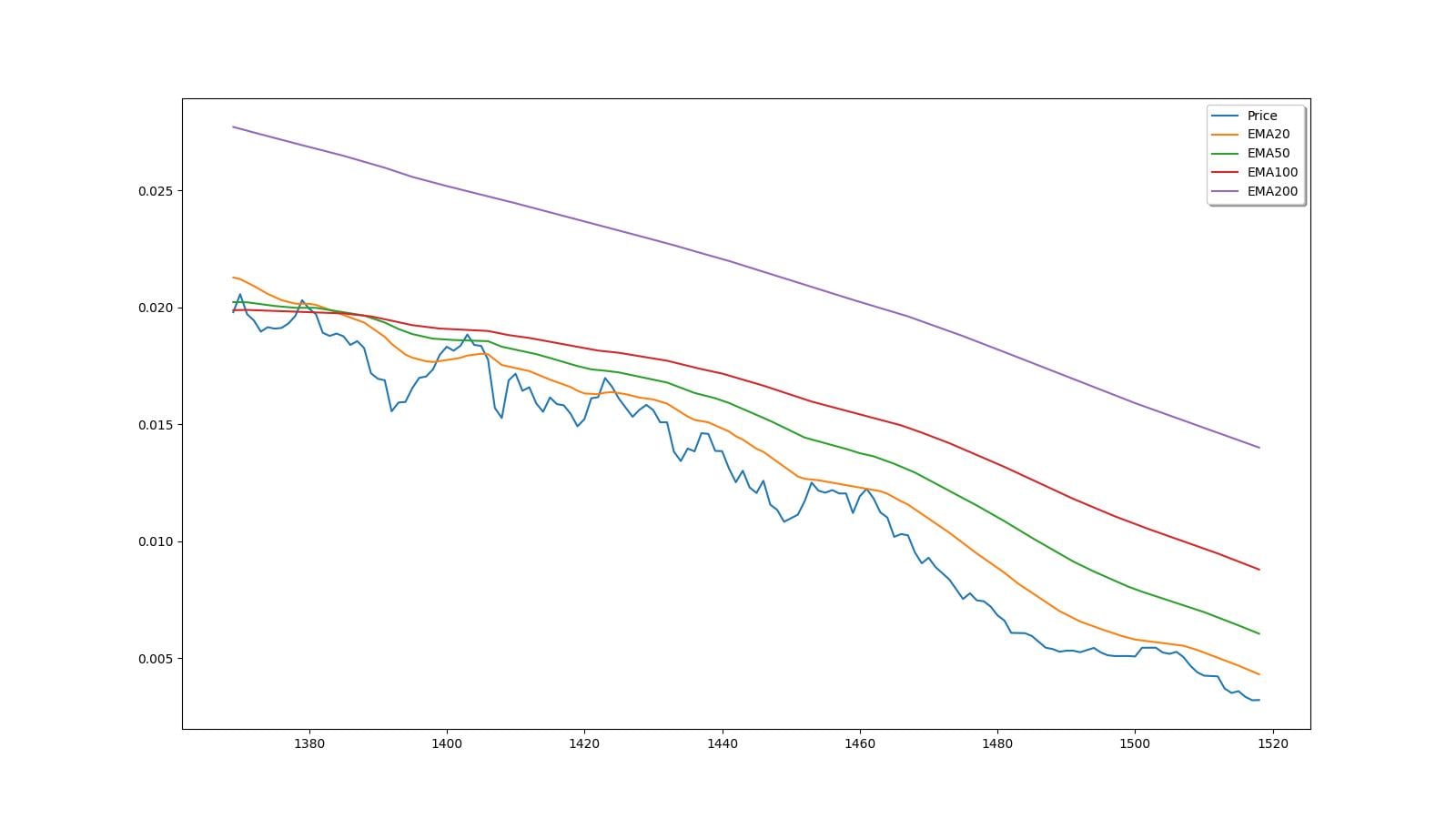 Govi Exponential Moving Averages