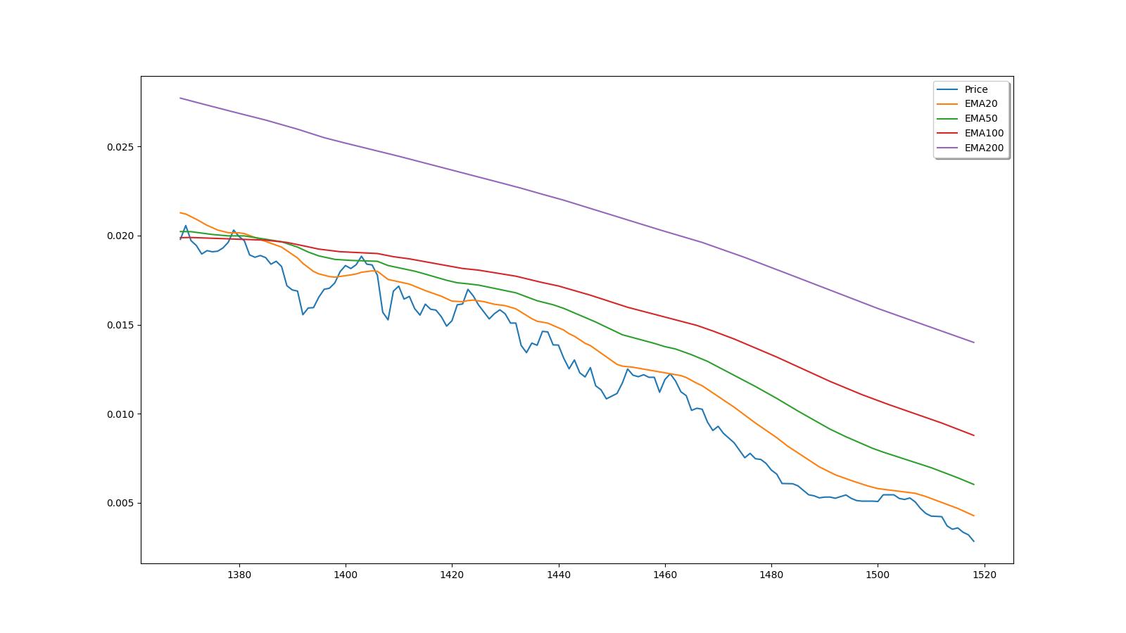 Govi Exponential Moving Averages