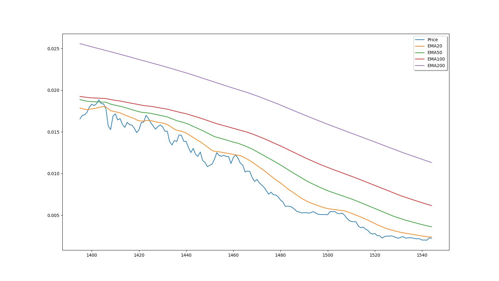 Govi Exponential Moving Averages