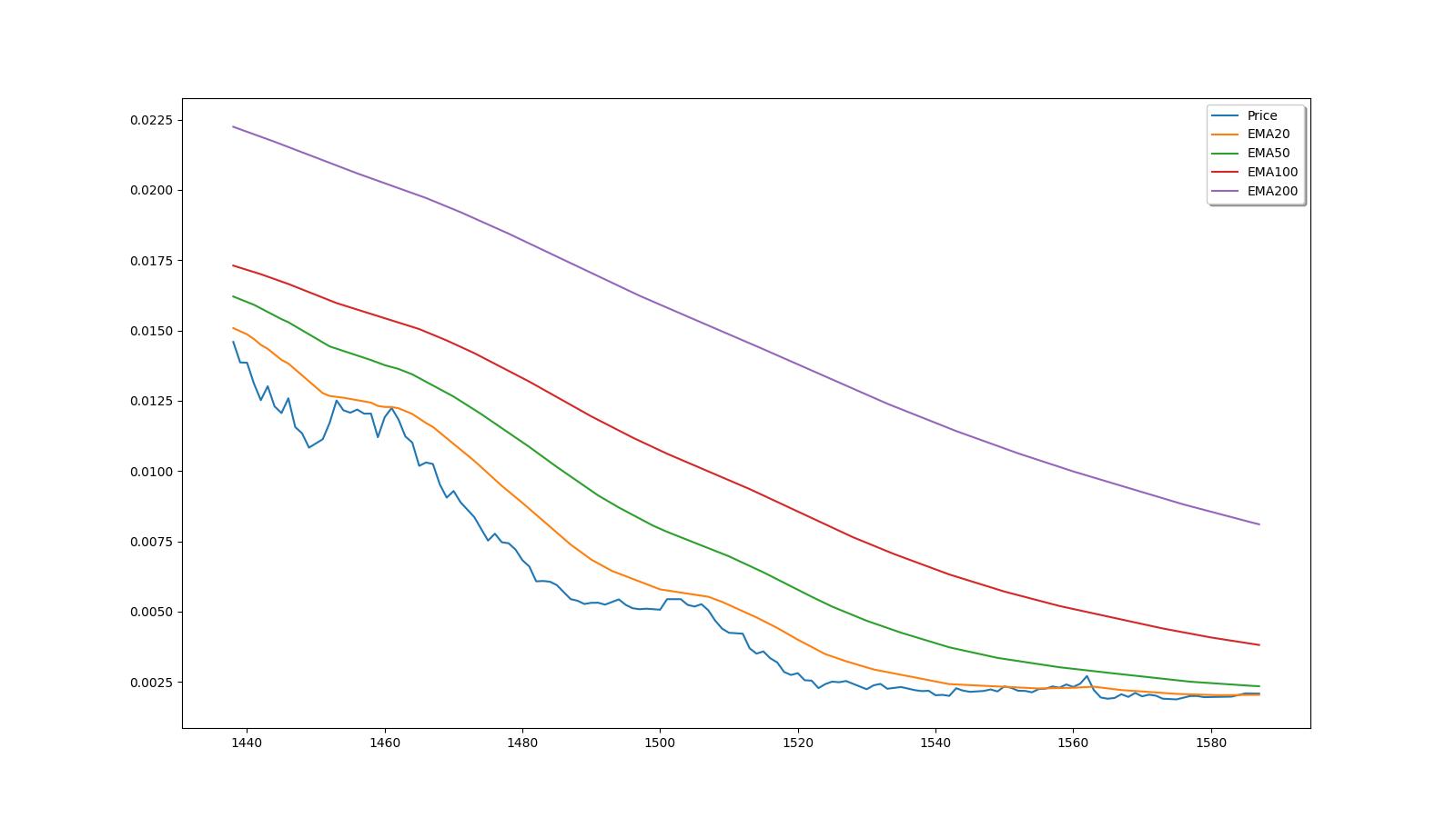 Govi Exponential Moving Averages
