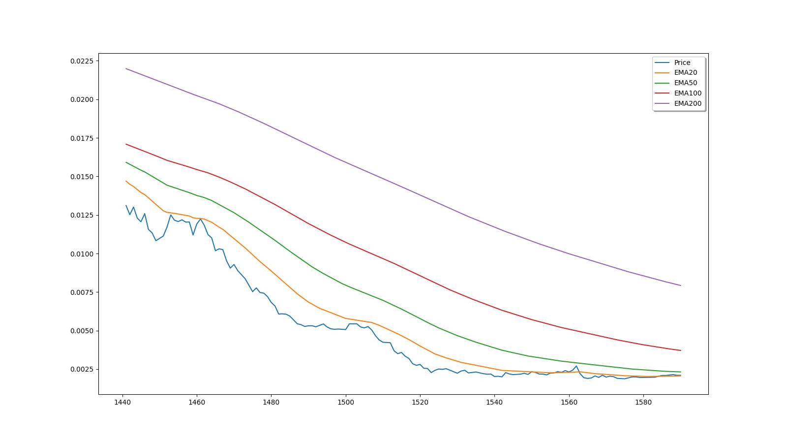 Govi Exponential Moving Averages