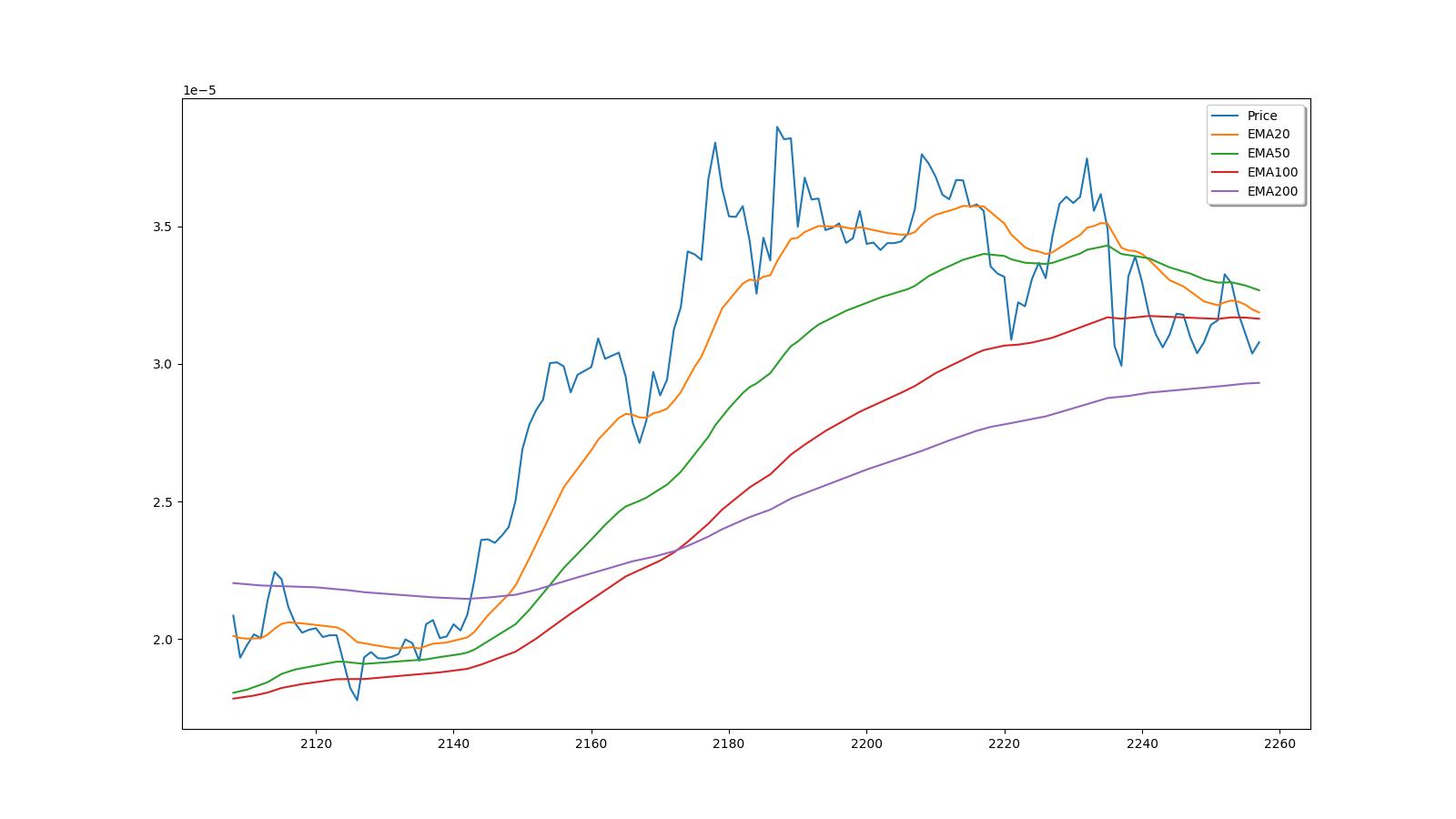 GoWithMi Exponential Moving Averages