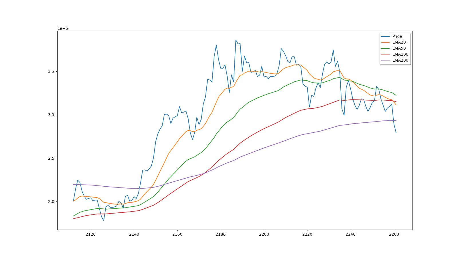 GoWithMi Exponential Moving Averages