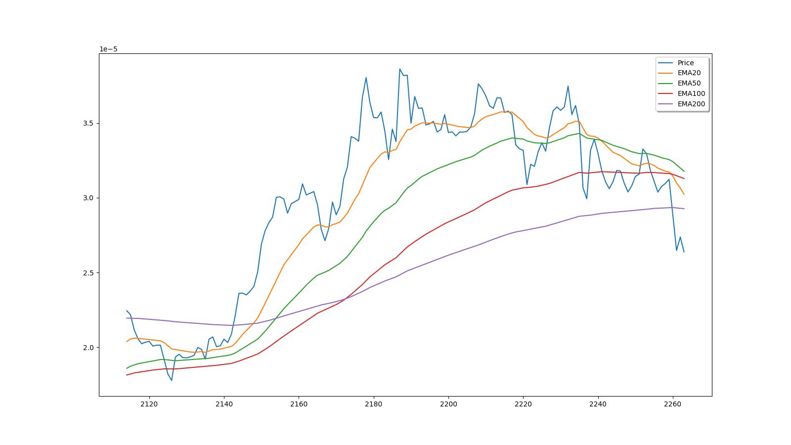 GoWithMi Exponential Moving Averages