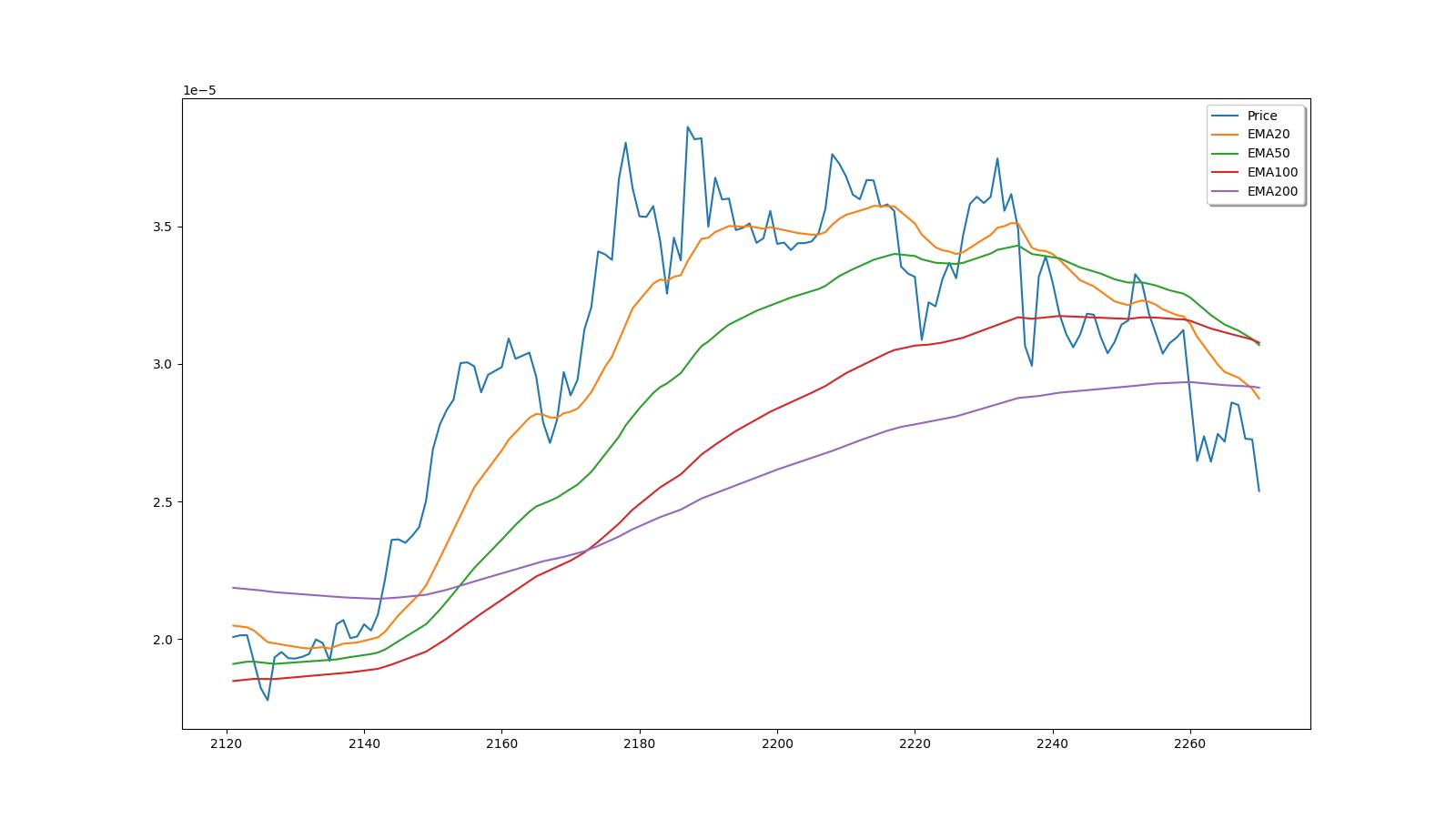 GoWithMi Exponential Moving Averages
