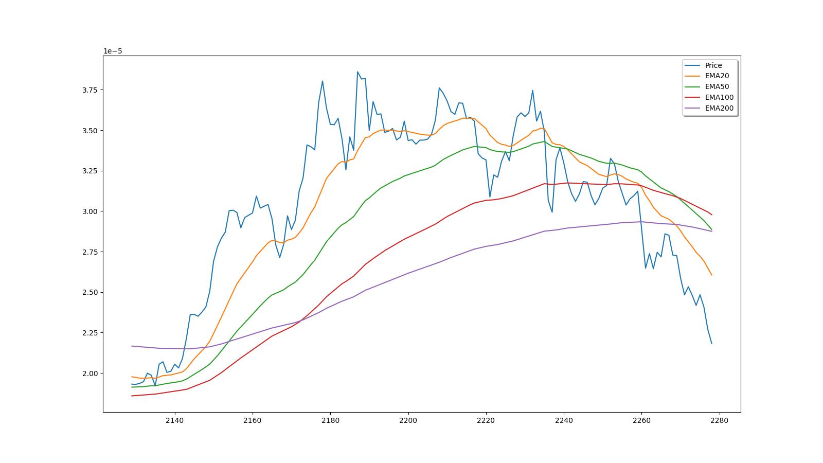 GoWithMi Exponential Moving Averages