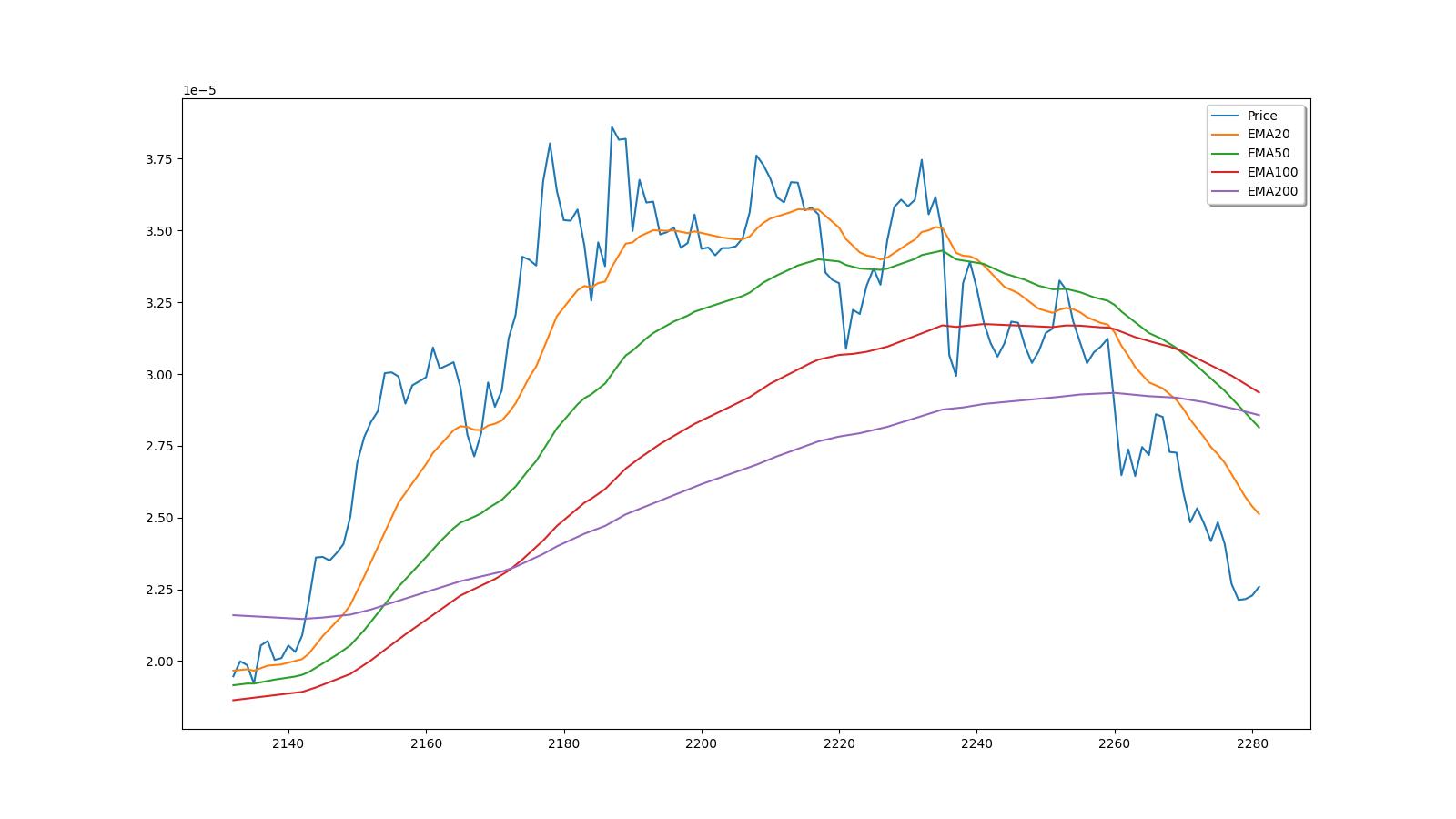 GoWithMi Exponential Moving Averages