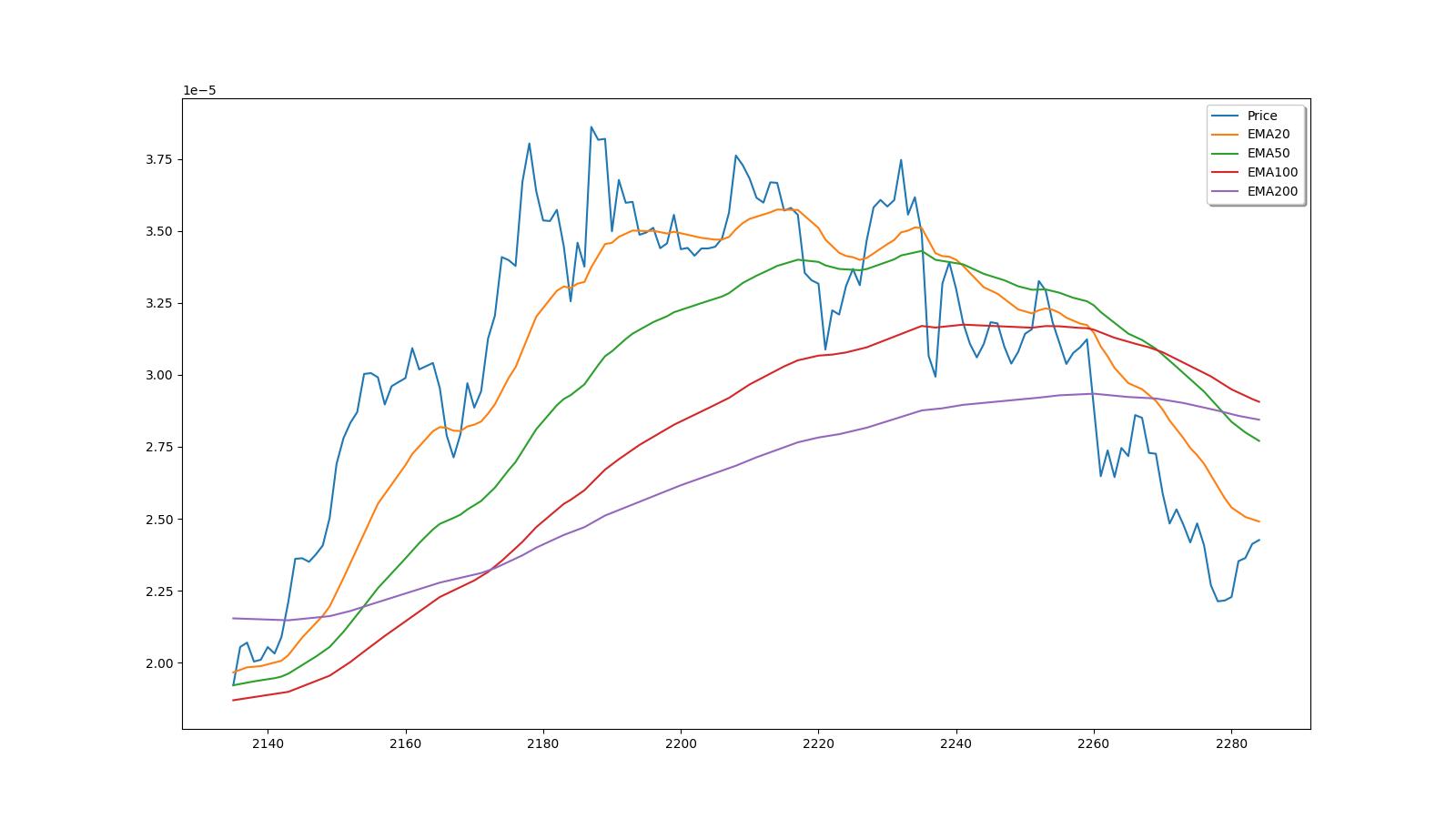 GoWithMi Exponential Moving Averages