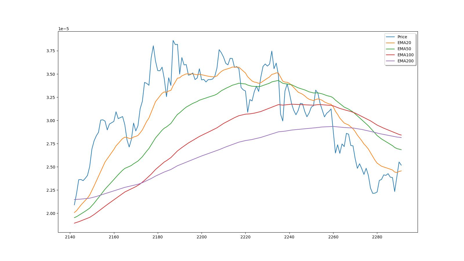 高维地球 Exponential Moving Averages