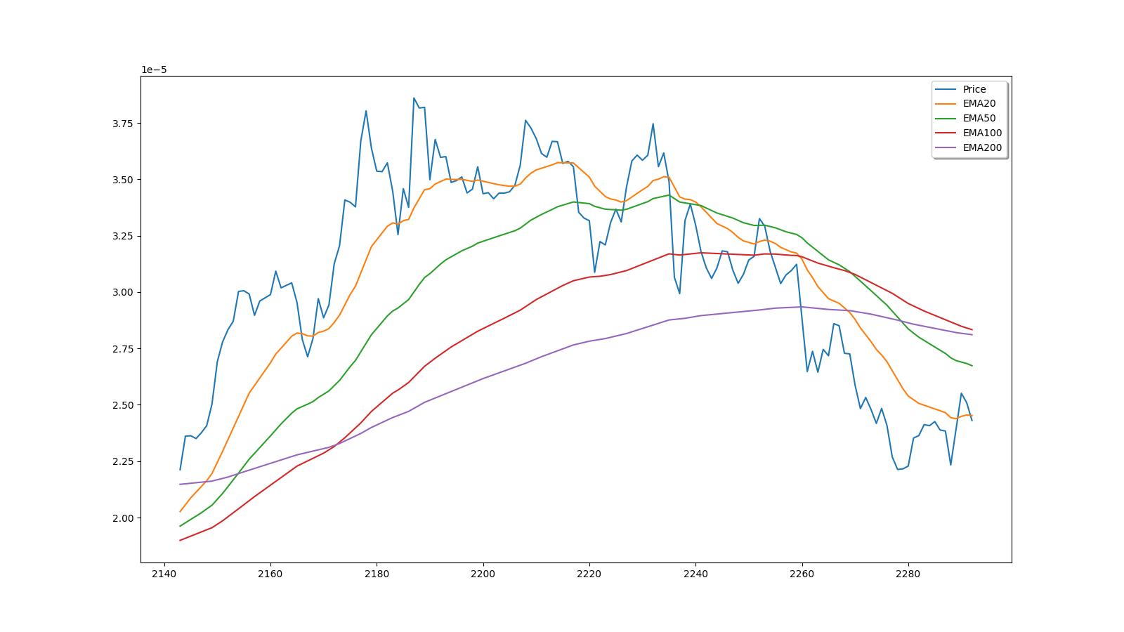 GoWithMi Exponential Moving Averages