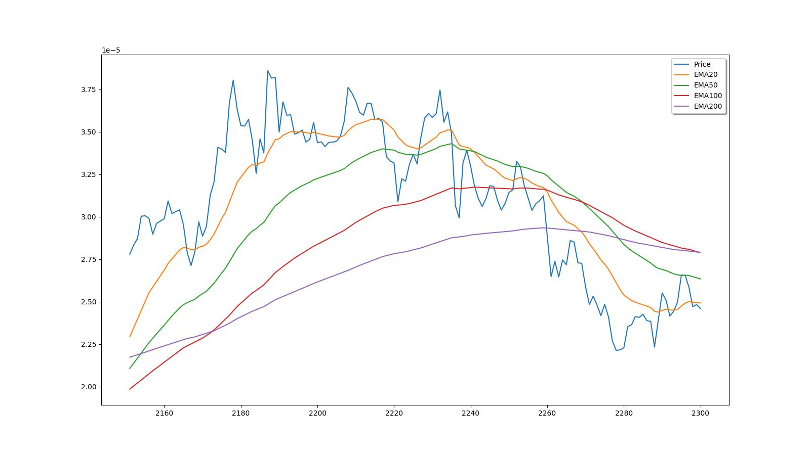 GoWithMi Exponential Moving Averages