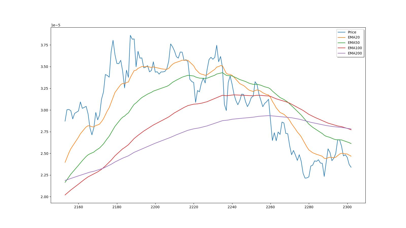 GoWithMi Exponential Moving Averages