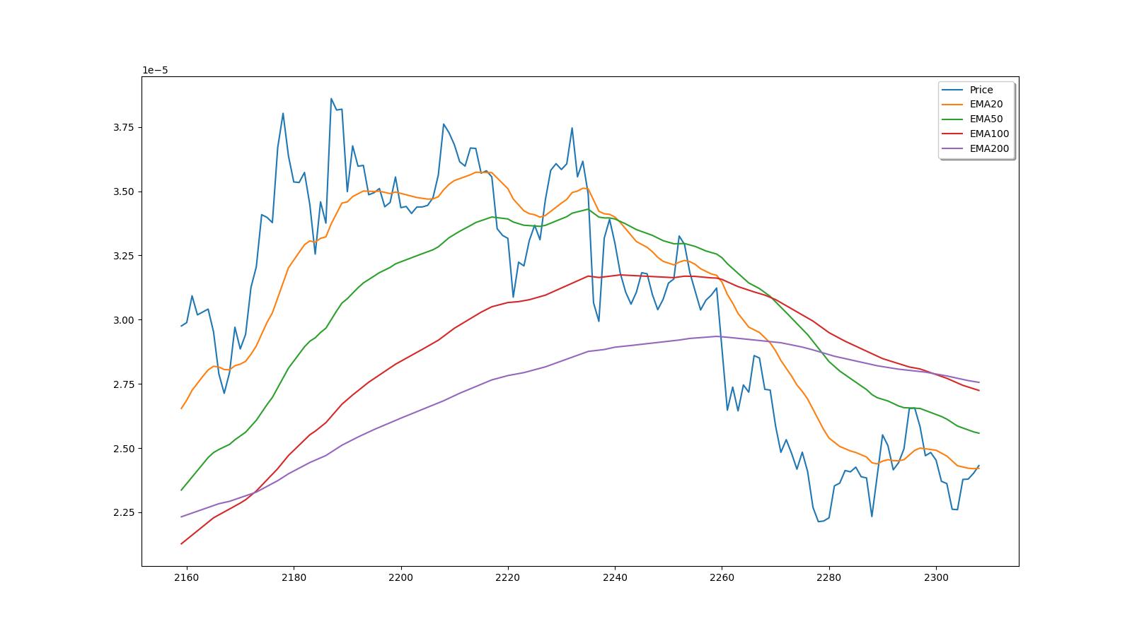 GoWithMi Exponential Moving Averages