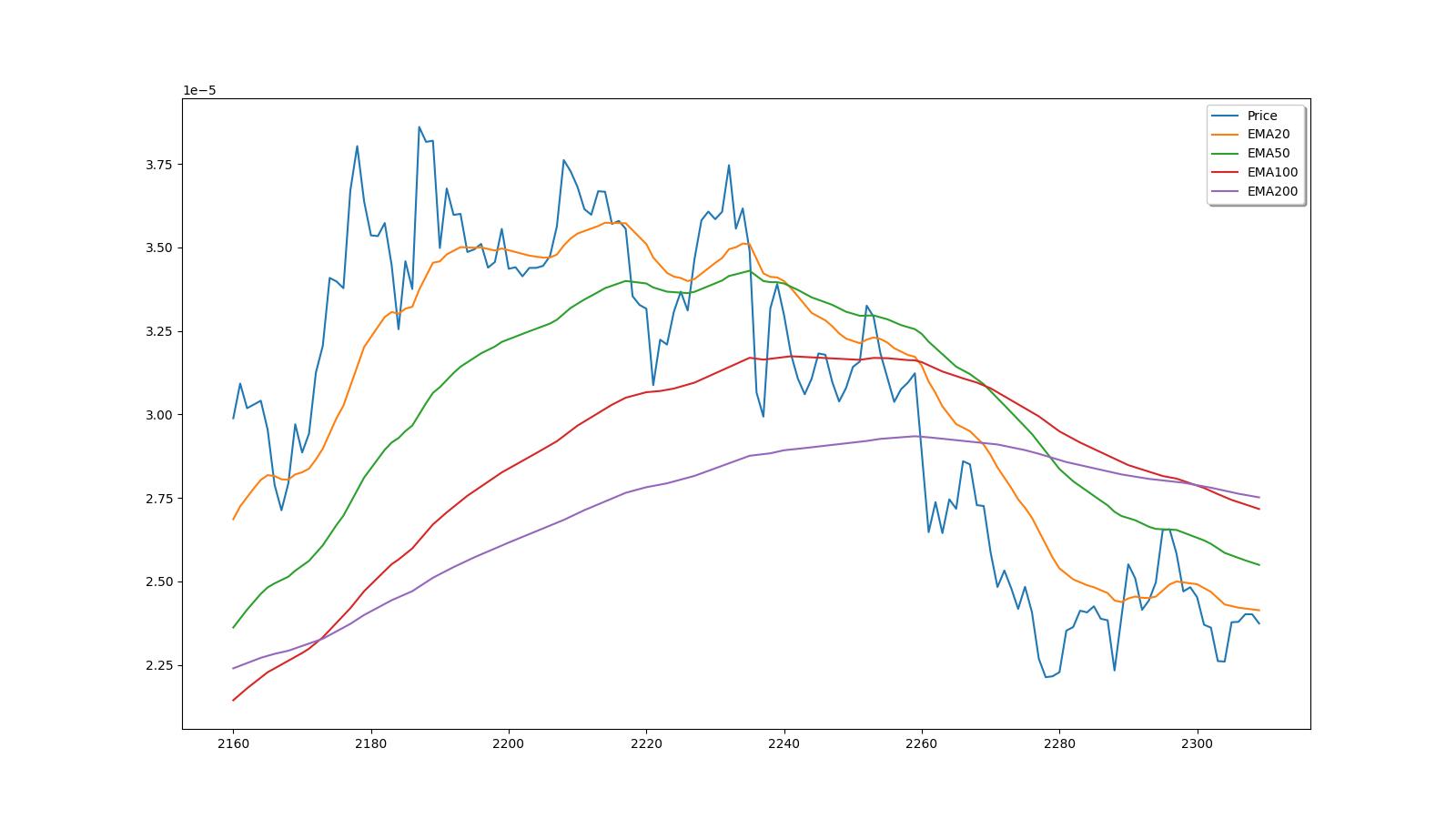 GoWithMi Exponential Moving Averages