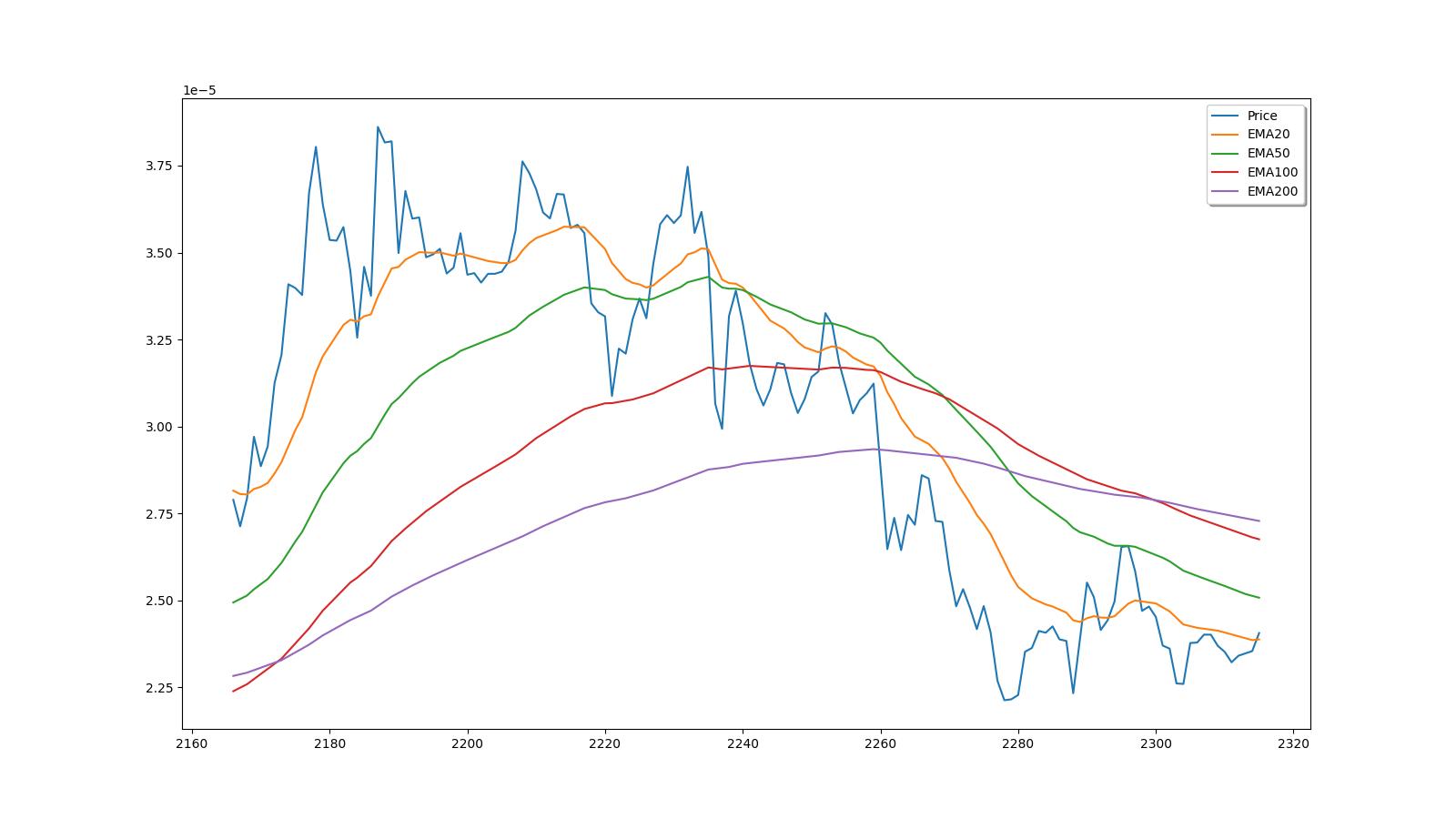 GoWithMi Exponential Moving Averages