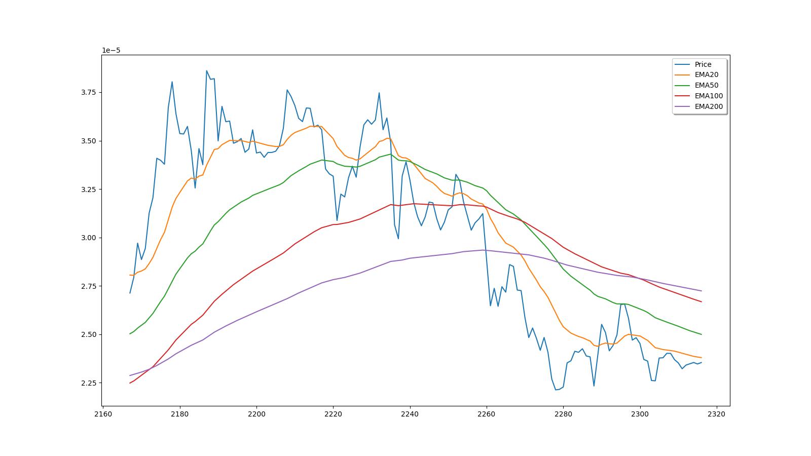 GoWithMi Exponential Moving Averages