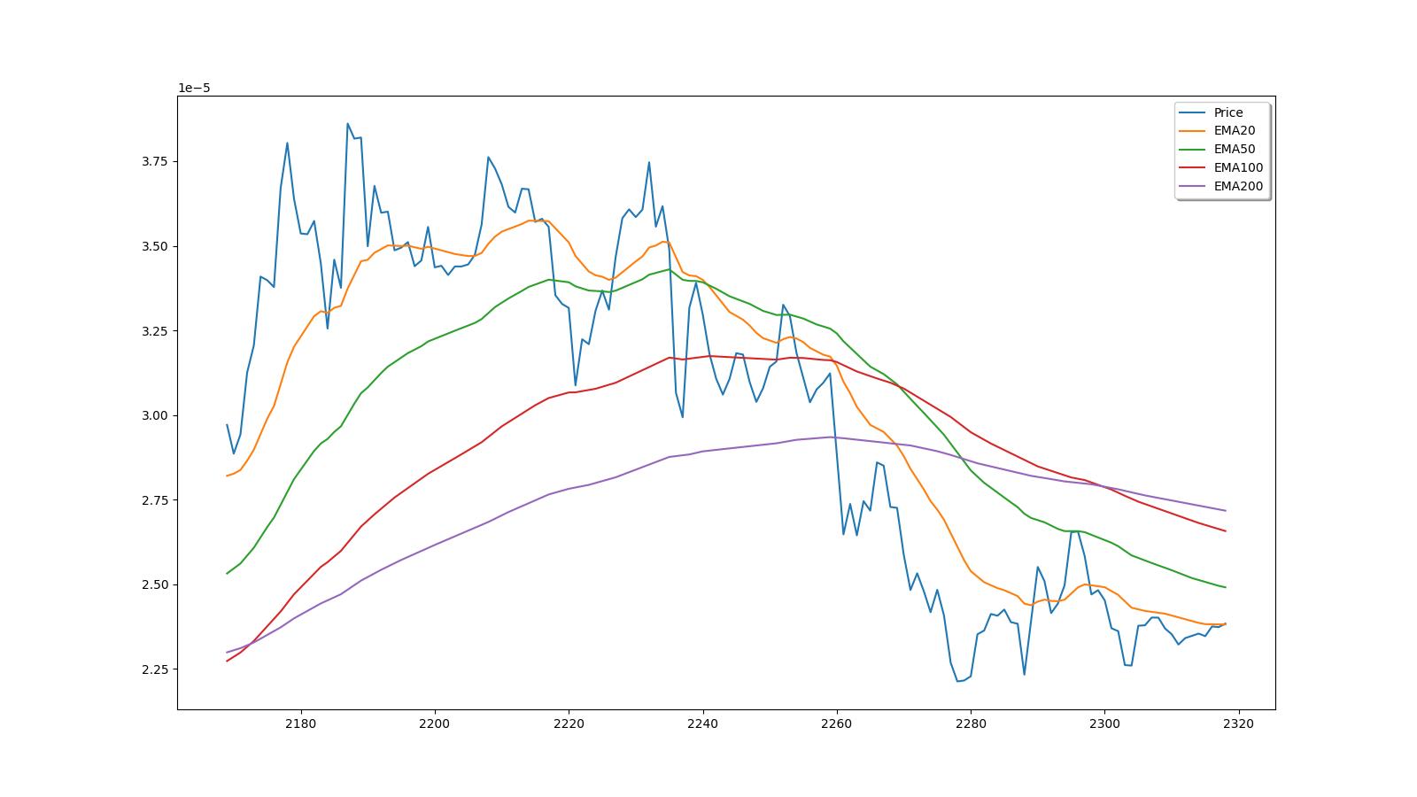 GoWithMi Exponential Moving Averages
