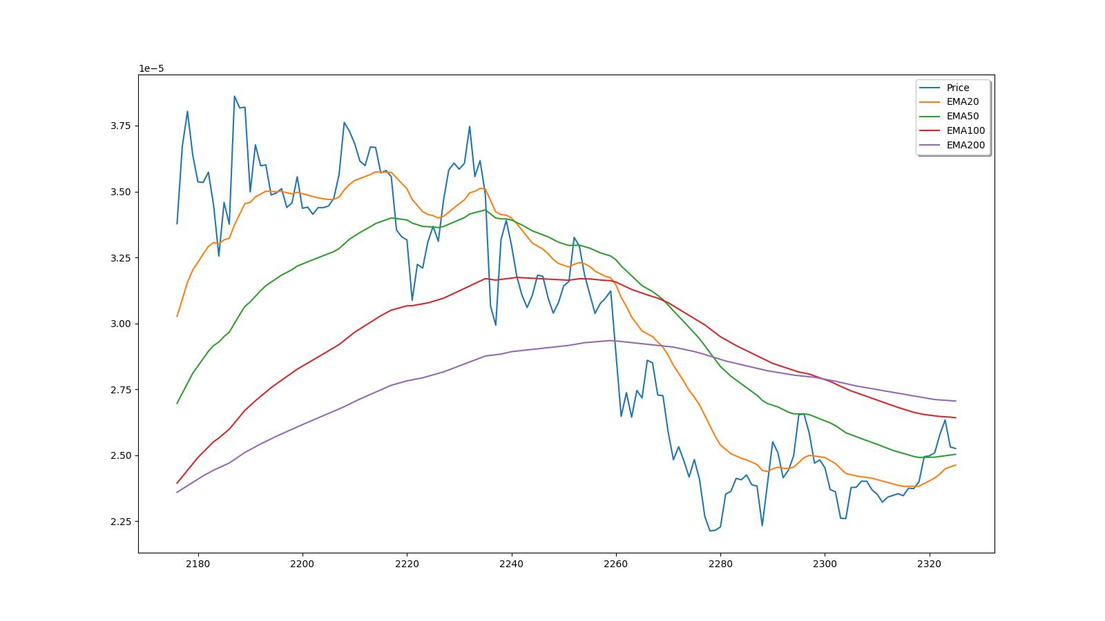 GoWithMi Exponential Moving Averages