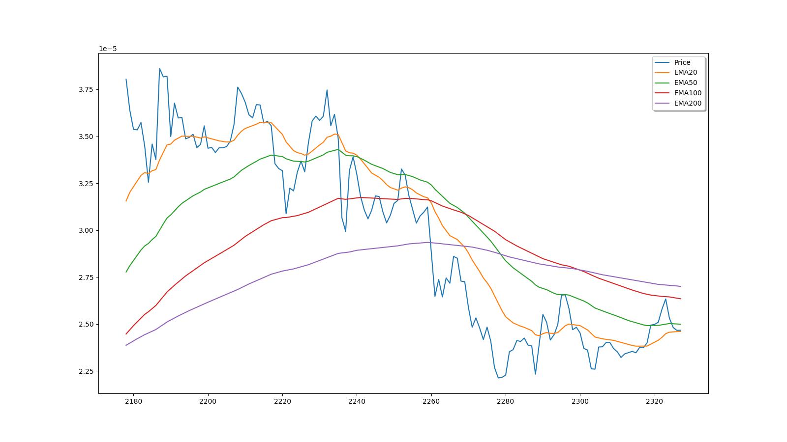 GoWithMi Exponential Moving Averages