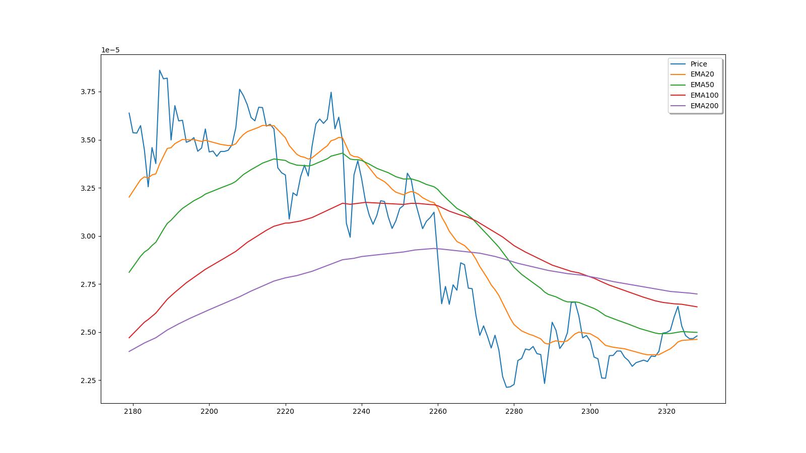 GoWithMi Exponential Moving Averages
