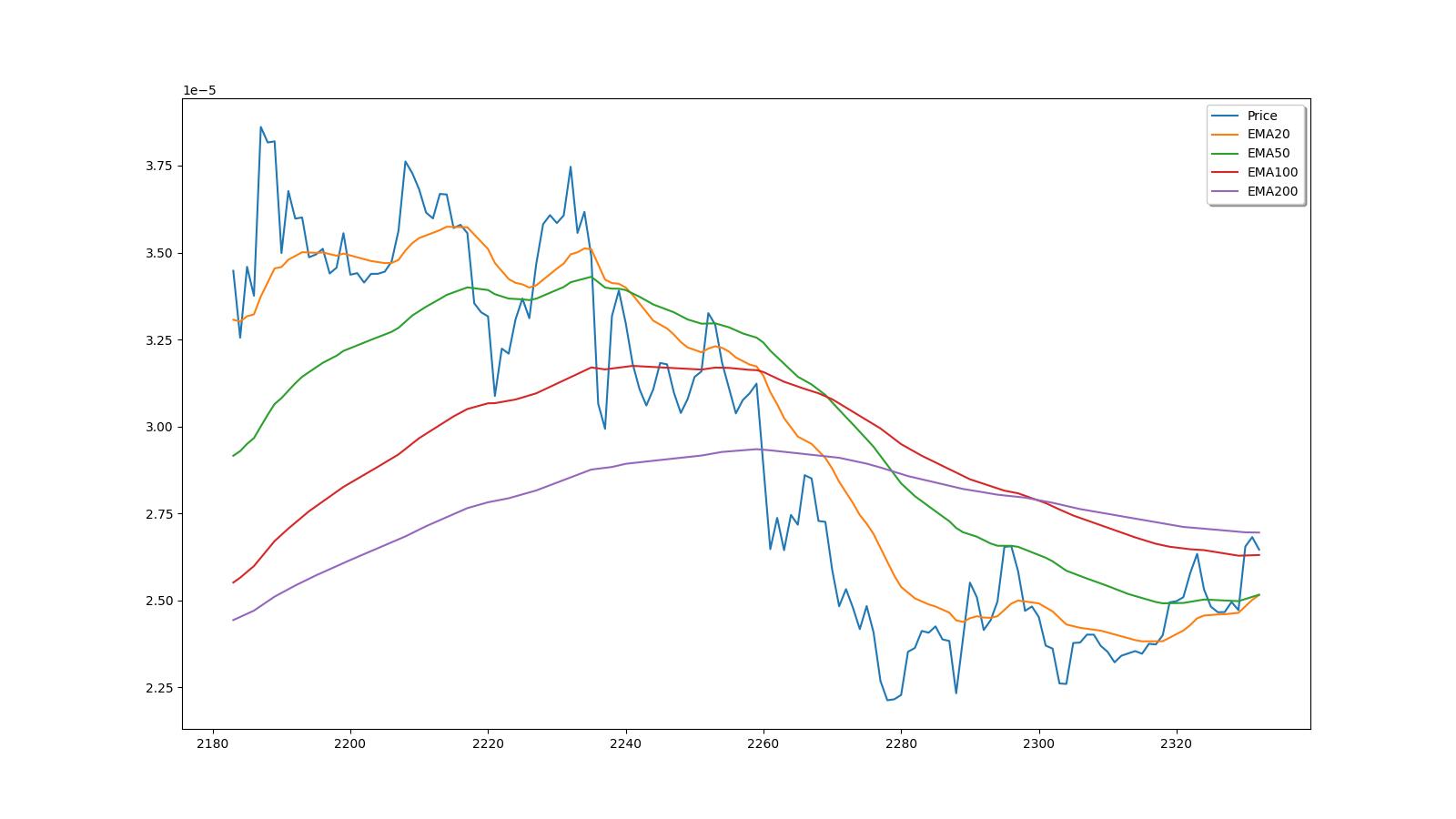 GoWithMi Exponential Moving Averages