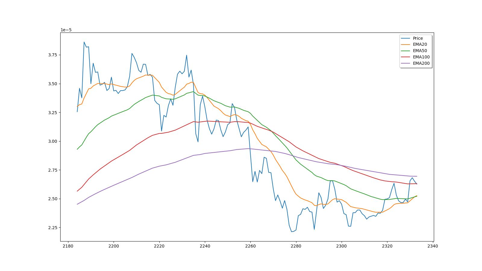 GoWithMi Exponential Moving Averages