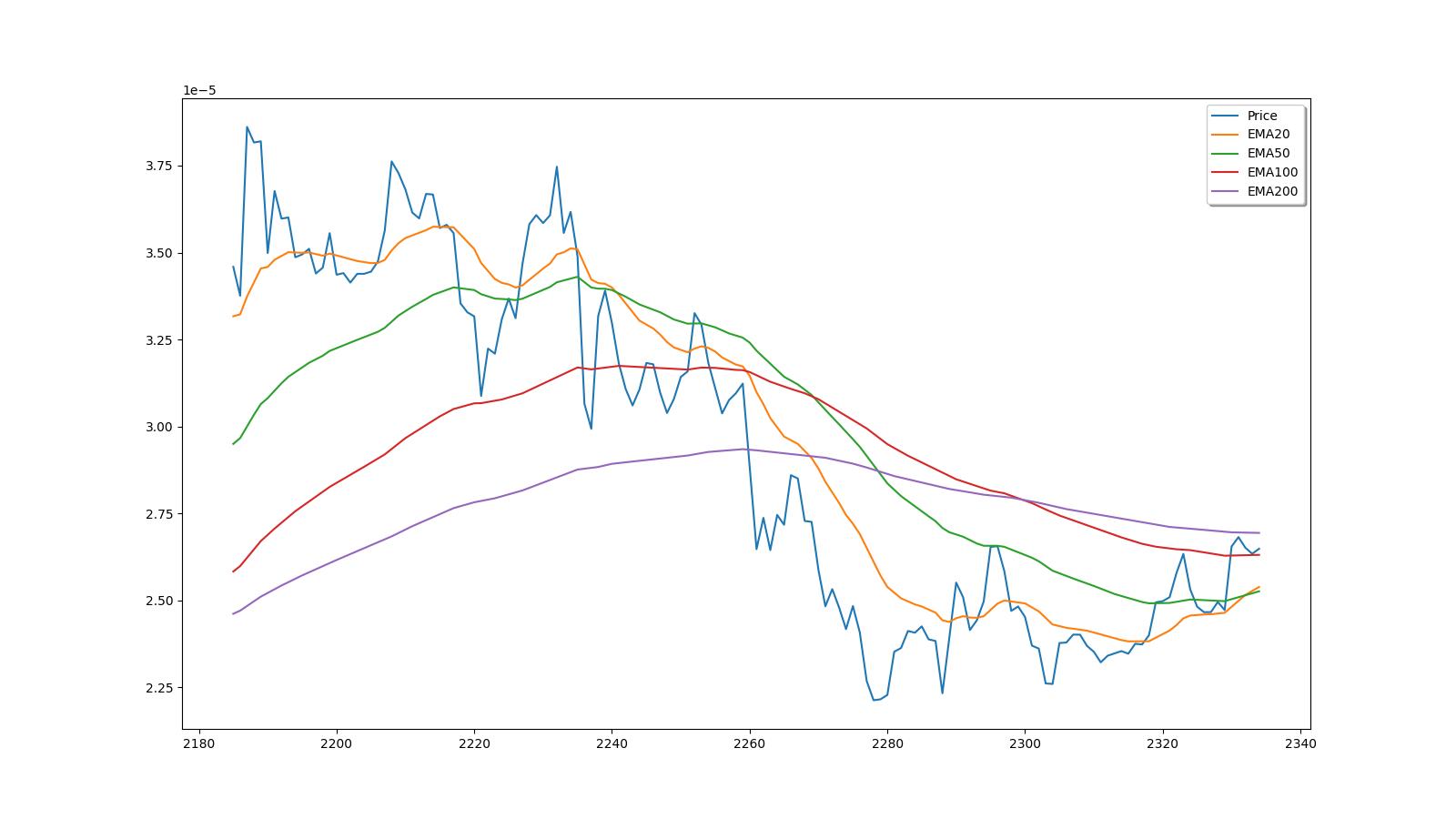 GoWithMi Exponential Moving Averages