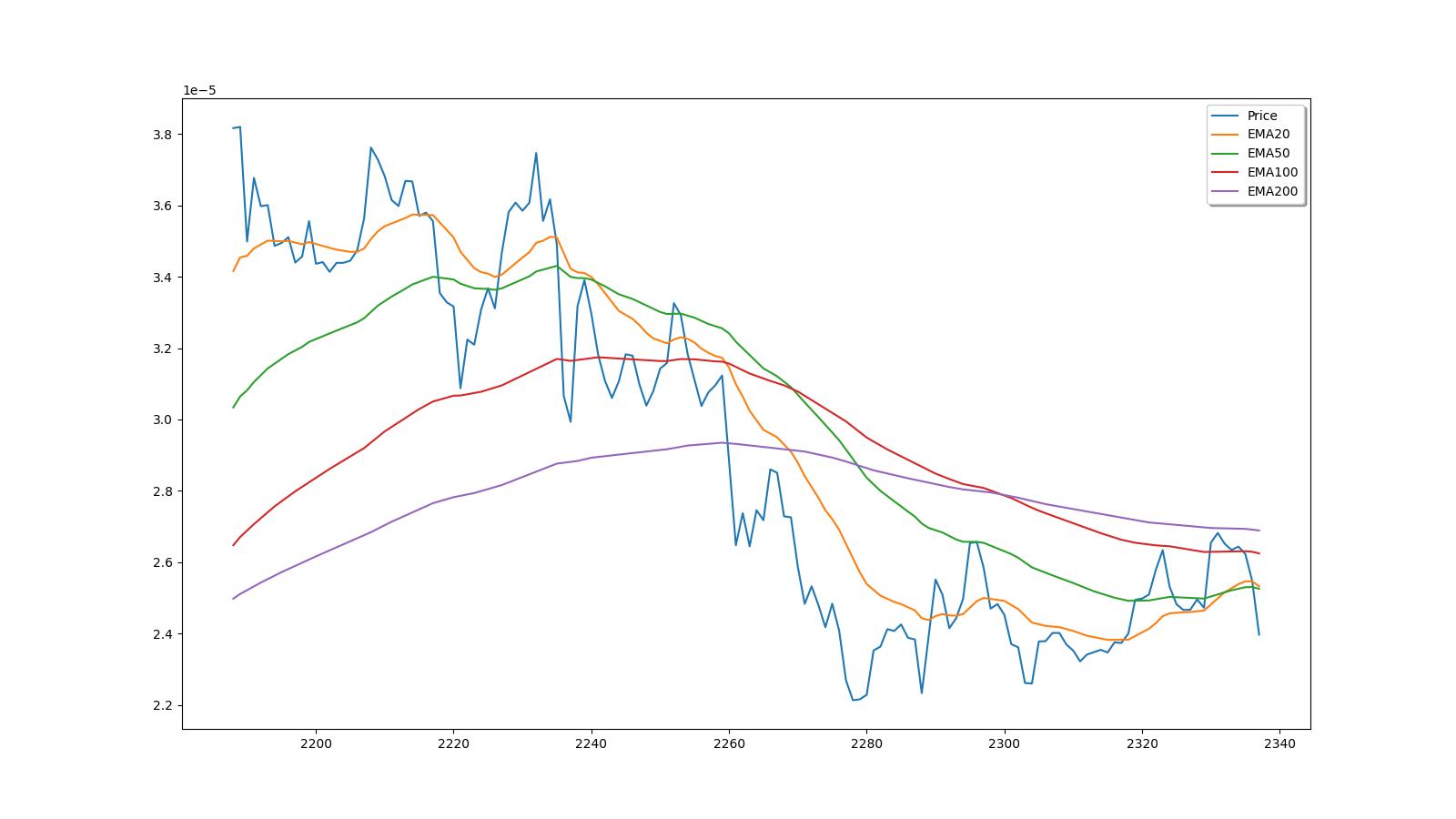 GoWithMi Exponential Moving Averages
