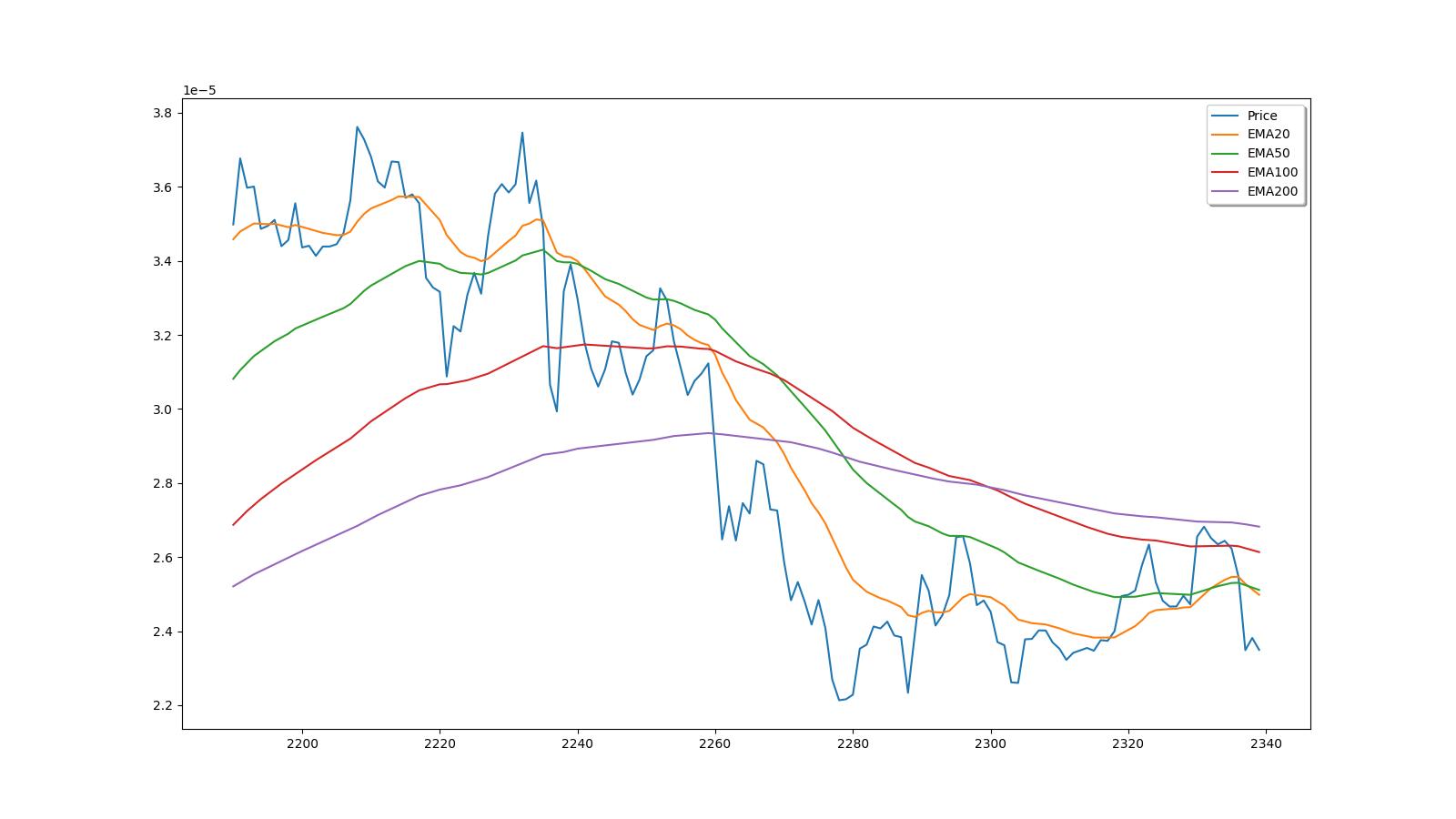 GoWithMi Exponential Moving Averages