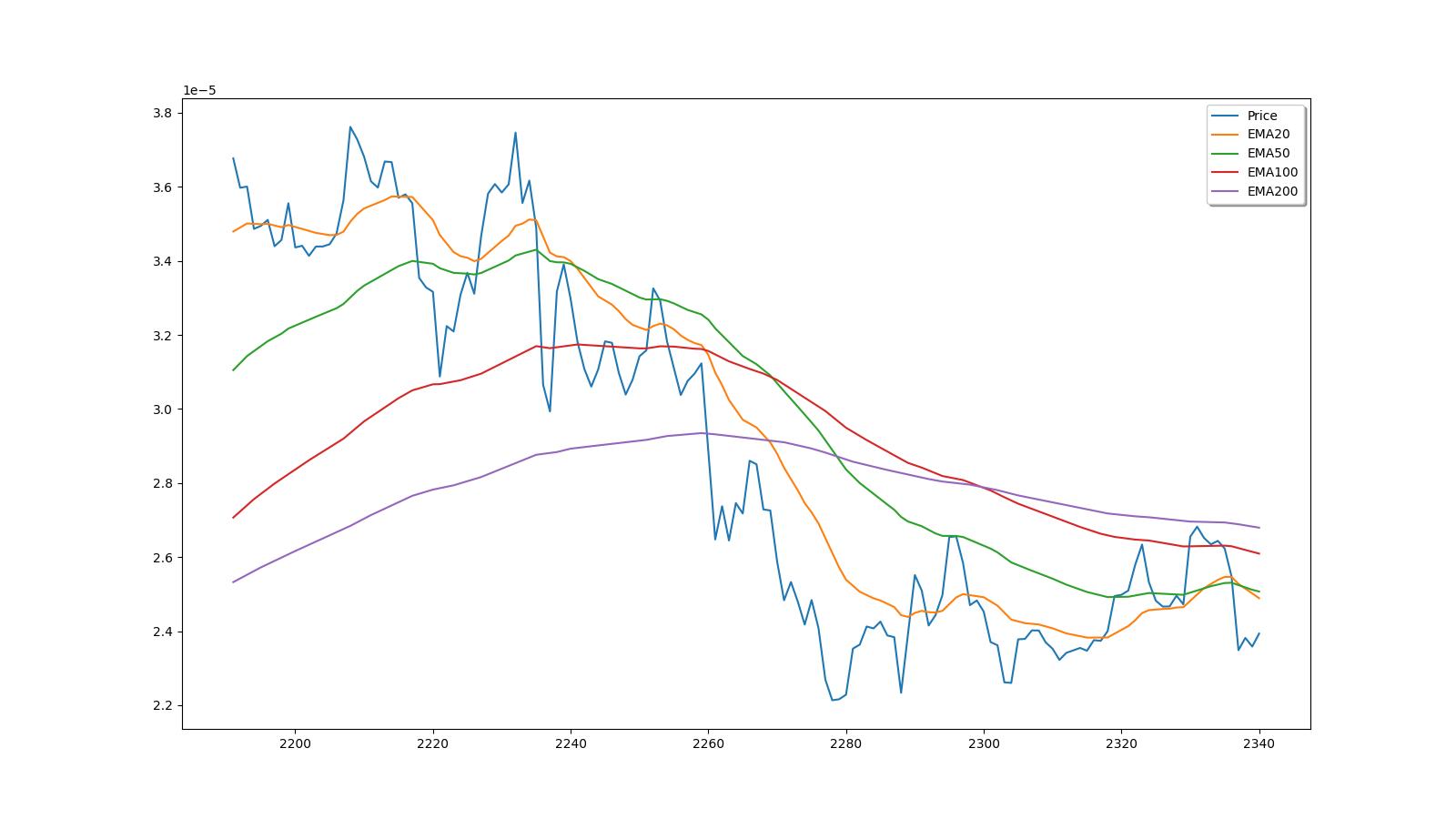 GoWithMi Exponential Moving Averages