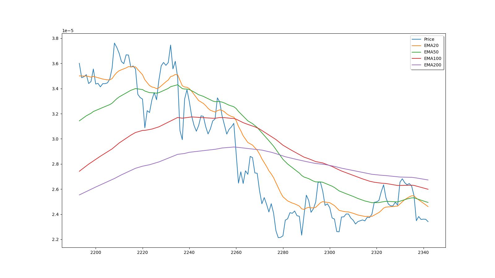 GoWithMi Exponential Moving Averages