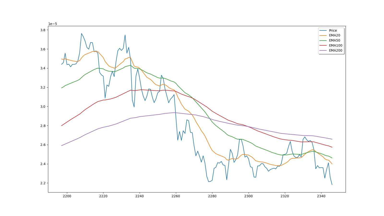 GoWithMi Exponential Moving Averages