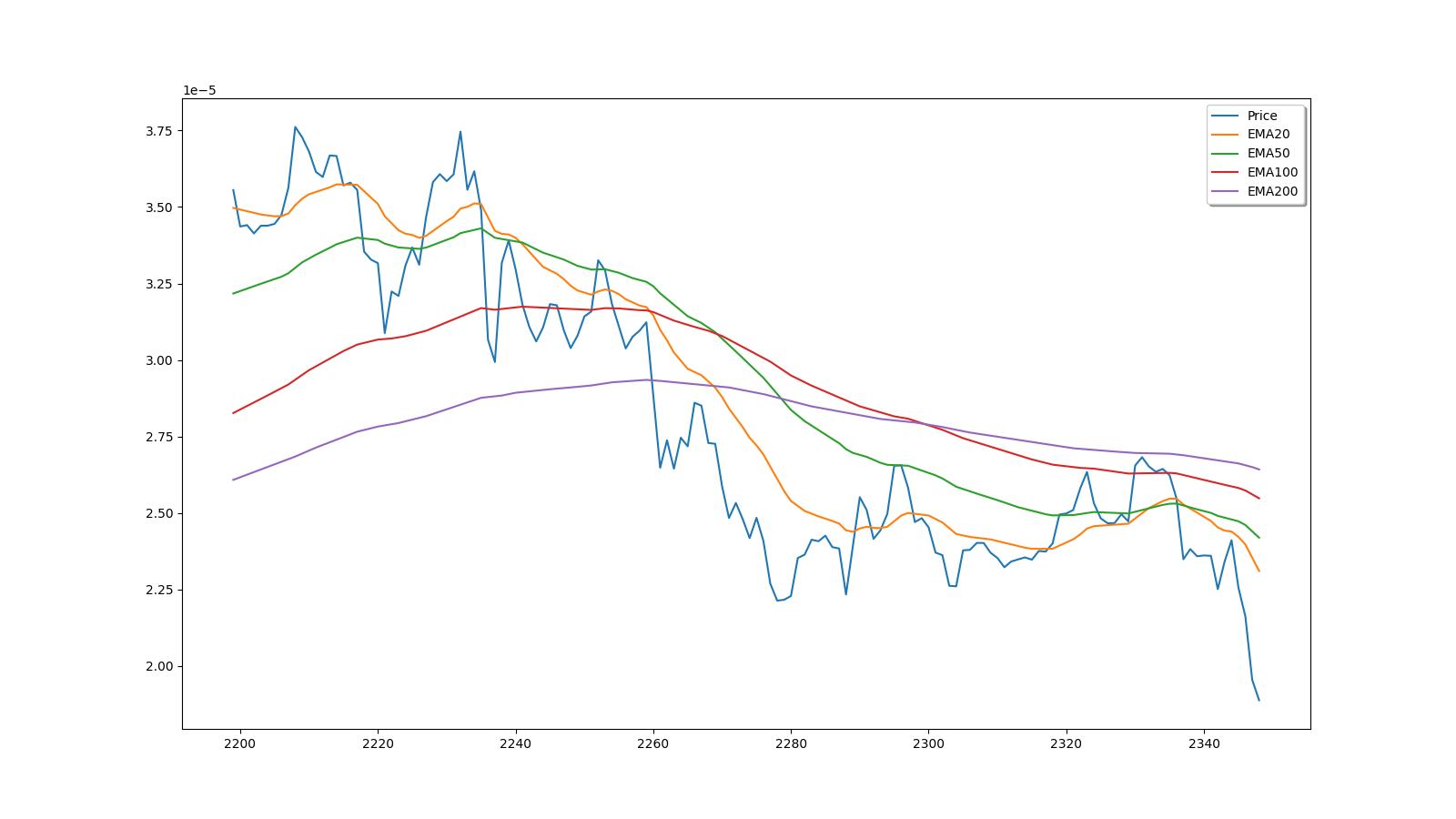 GoWithMi Exponential Moving Averages