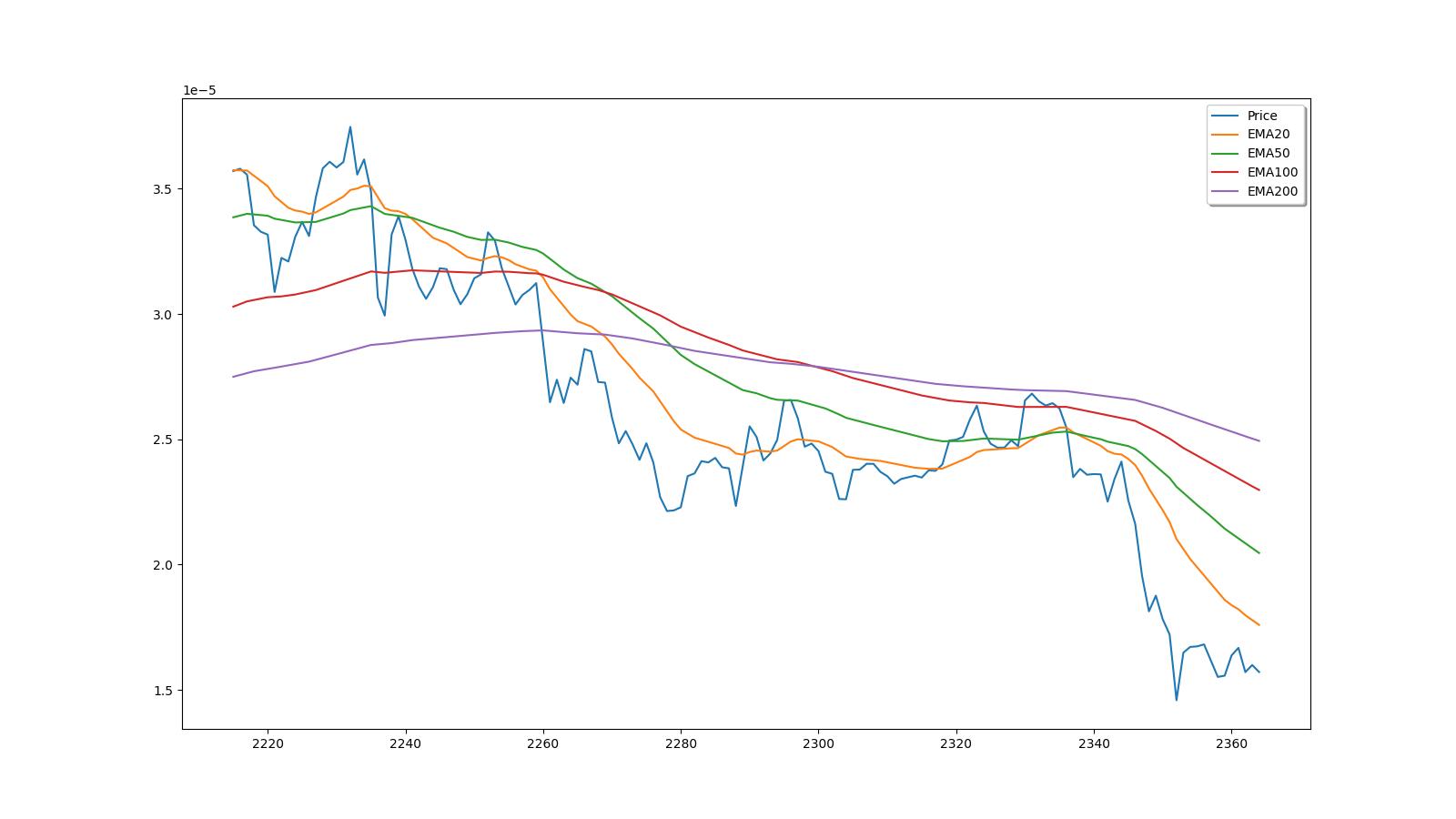 GoWithMi Exponential Moving Averages
