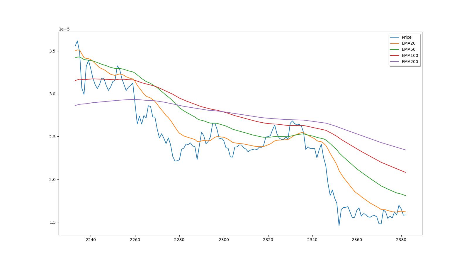 高维地球 Exponential Moving Averages