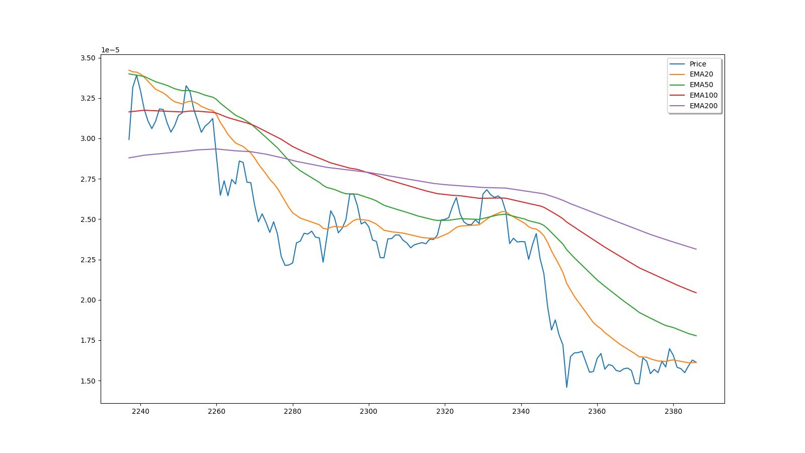 GoWithMi Exponential Moving Averages
