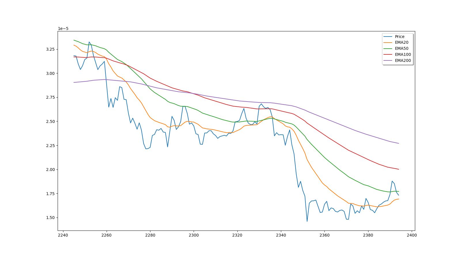 GoWithMi Exponential Moving Averages