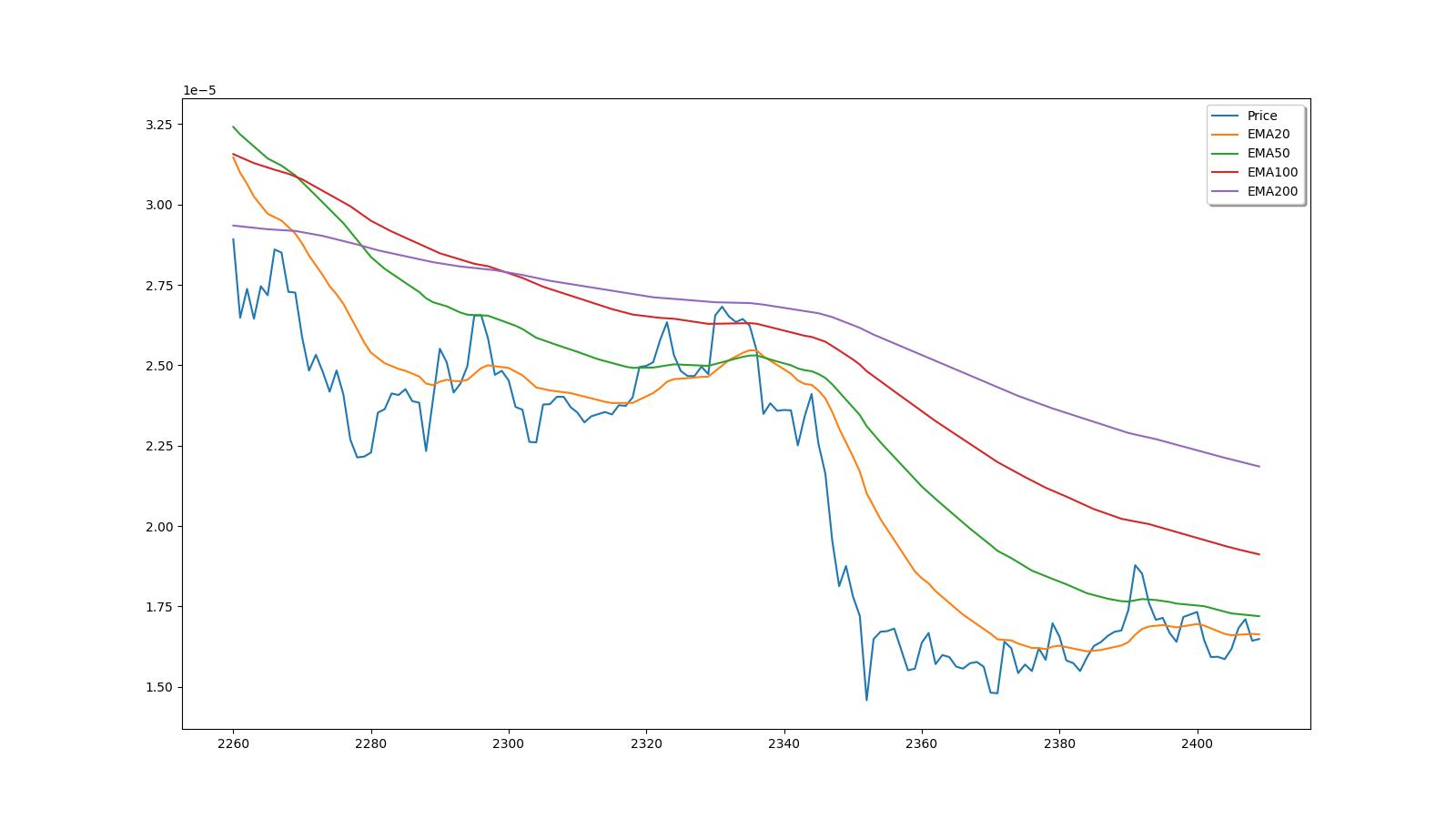 GoWithMi Exponential Moving Averages
