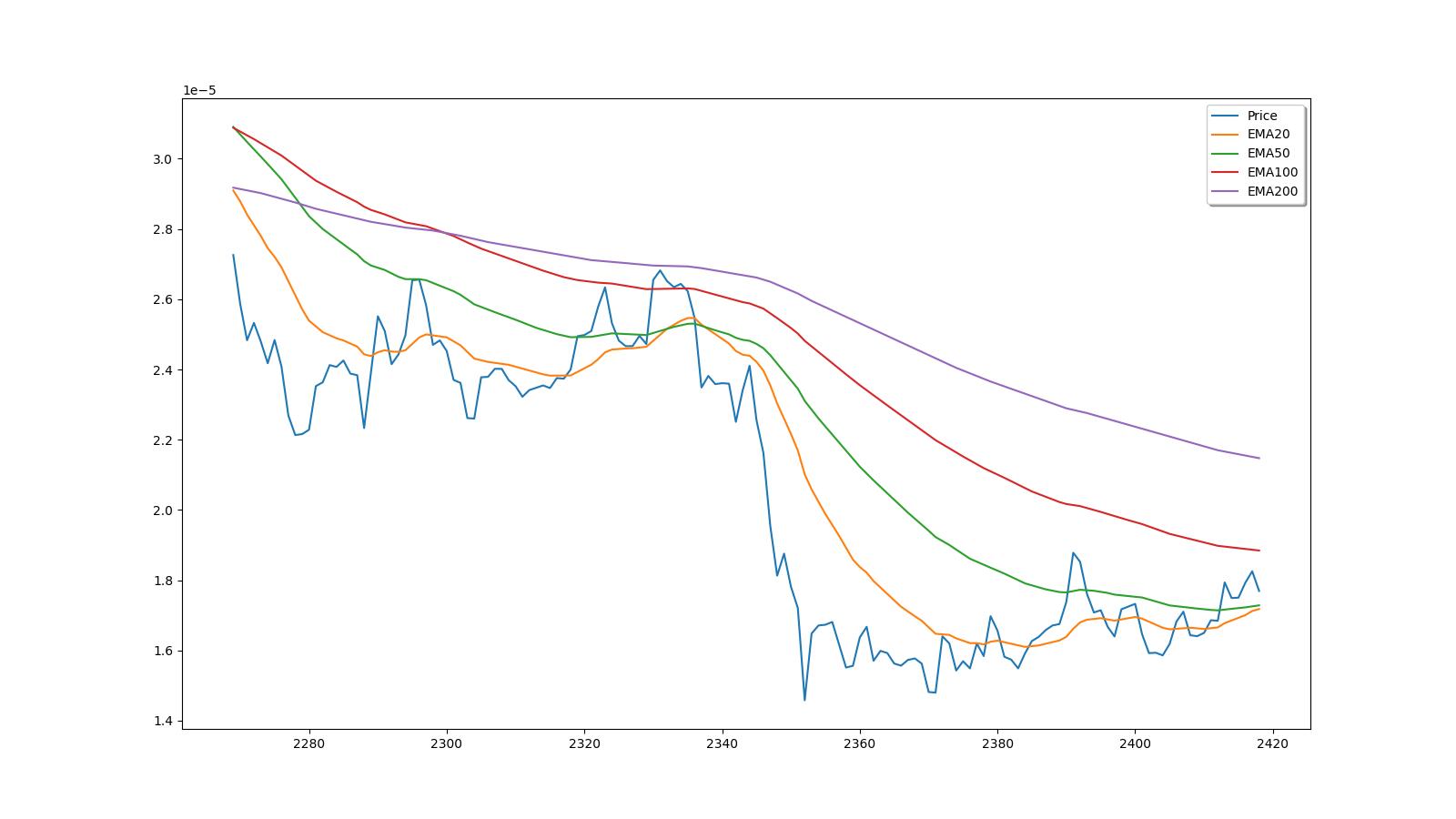 GoWithMi Exponential Moving Averages