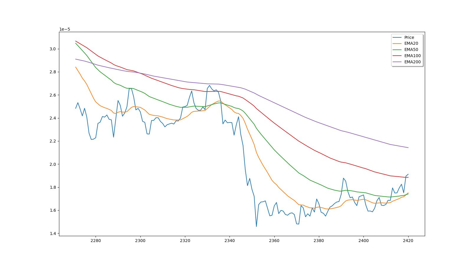 GoWithMi Exponential Moving Averages
